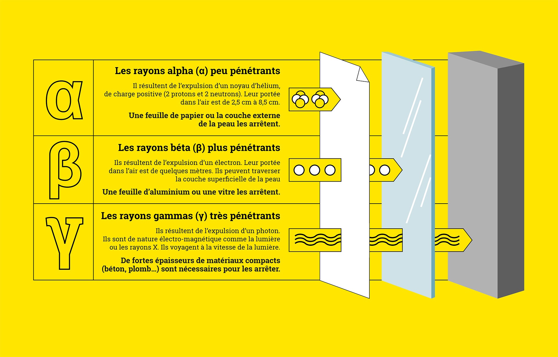 Tout savoir sur la radioactivité